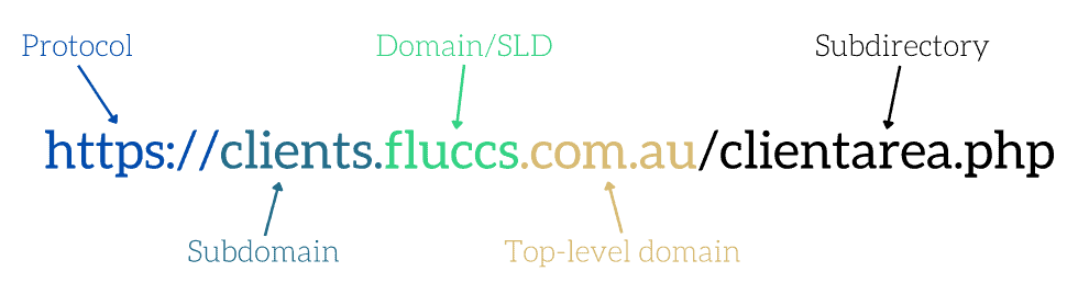 Domain Name 101 | Fluccs